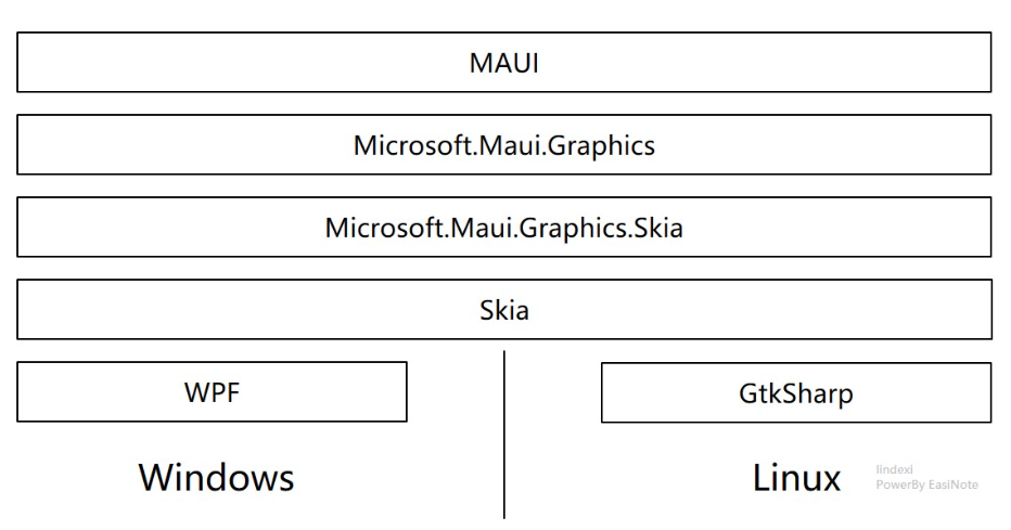 用 MAUI 在Windows 和 Linux 绘制 PPT 图表 - 知乎