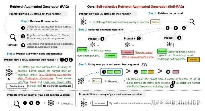 Advanced RAG 08：使用 Self-RAG 打造高质量、可追溯的 RAG System - 知乎