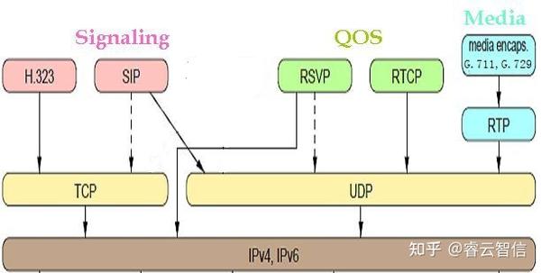 VoIP协议栈：SIP，RTP，... - 知乎