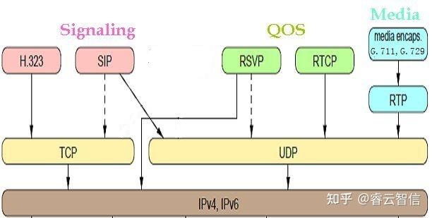VoIP协议栈：SIP，RTP，... - 知乎