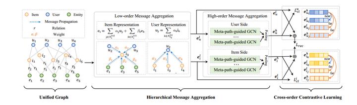 ICME 2023 | 中国科学院提出 HiCON：知识软件推荐的层次化和对比表示学习 - 知乎