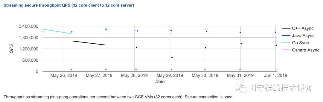 漫谈gRPC：Google自研的rpc框架到底有什么神秘之处？ - 知乎