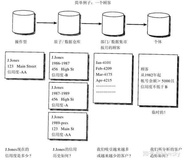 ODS、DW、DM之间的区别和协作 - 知乎