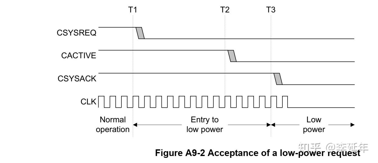 [AXI3&AXI4]Chapter A9 Low-power Interface - 知乎
