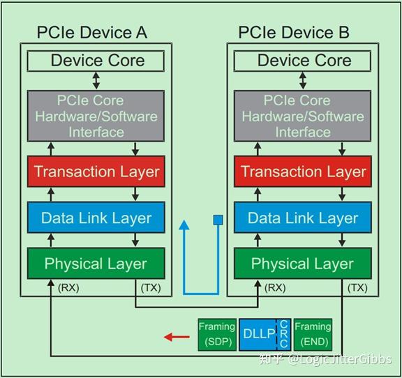 [转载]PCIe扫盲——DLLP详解、Ack/Nak 机制详解（一、二） - 知乎
