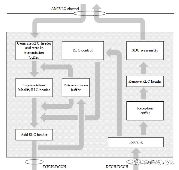 总结回顾NR RLC的内容 - 知乎