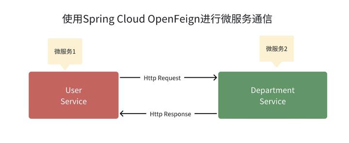 微服务系列-Spring Boot使用Open Feign 微服务通信示例 - 知乎