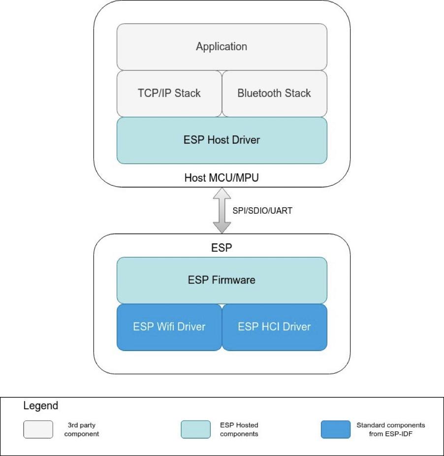 ESP-Hosted：降低物联网设备的部署成本与复杂性 - 知乎