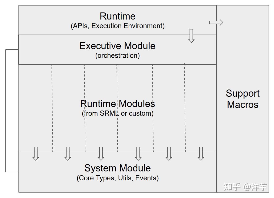 剖析Substrate Runtime - 知乎