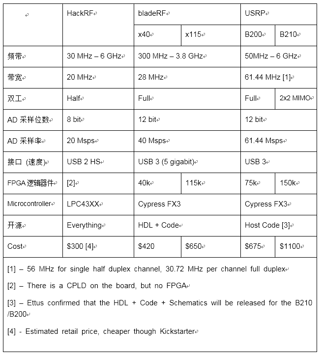 软件无线电 SDR技术原理深入解析 USRP收发原理 - 知乎