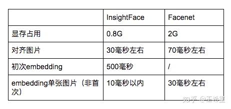 insightface和facenet效果+性能比较 - 知乎