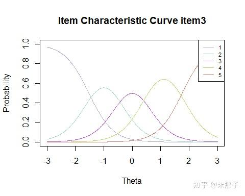 多维项目反应模型的参数估计 - 知乎