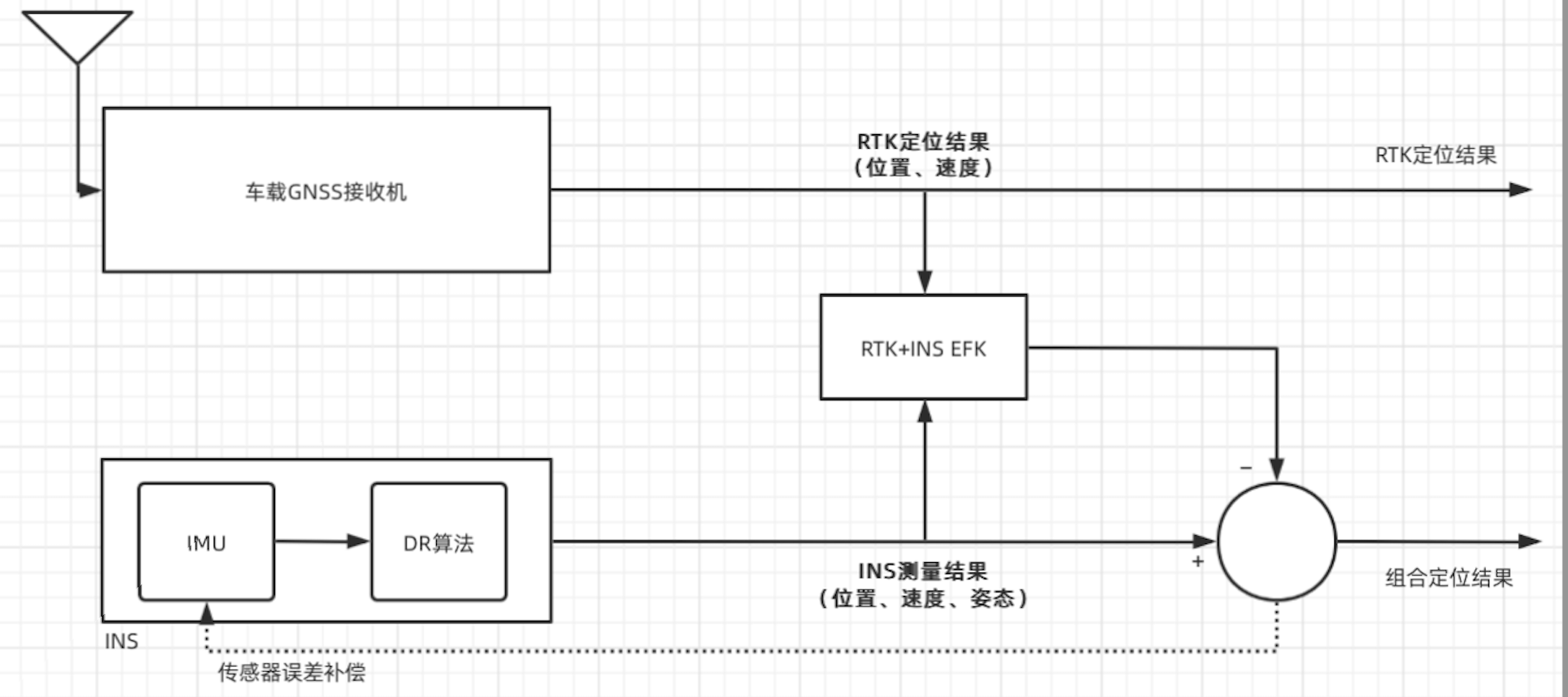 IMU 上车进行时，高精度已成最优选 - 知乎