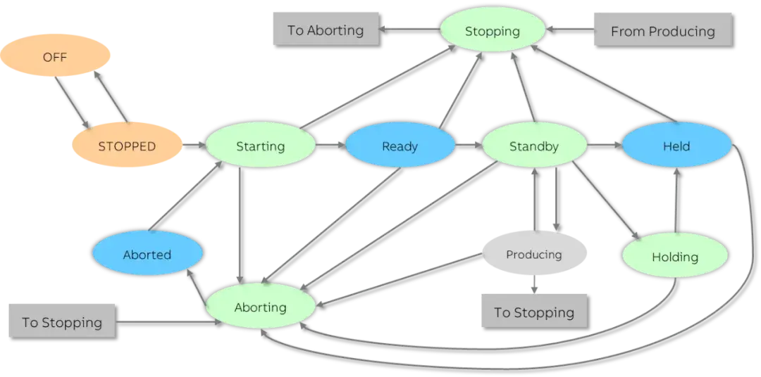 PackML-包装设备的模块化设计与数字化协同 - 知乎