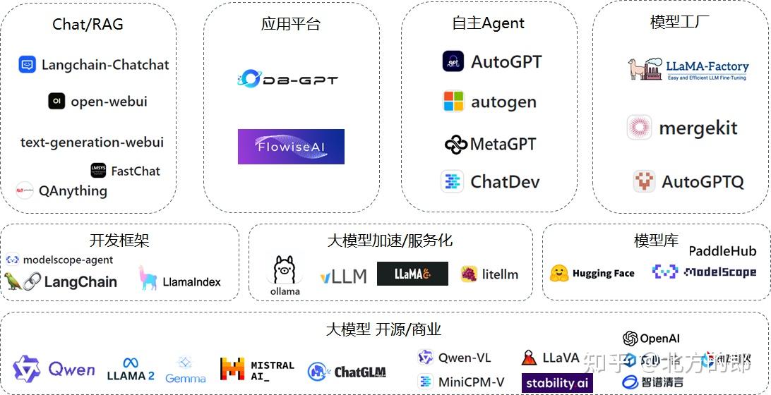 对构建大模型应用常见的开源软件进行了简单的整理 - 知乎