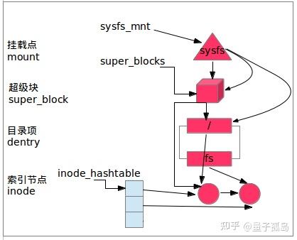 rootfs是如何挂载的？ - 知乎