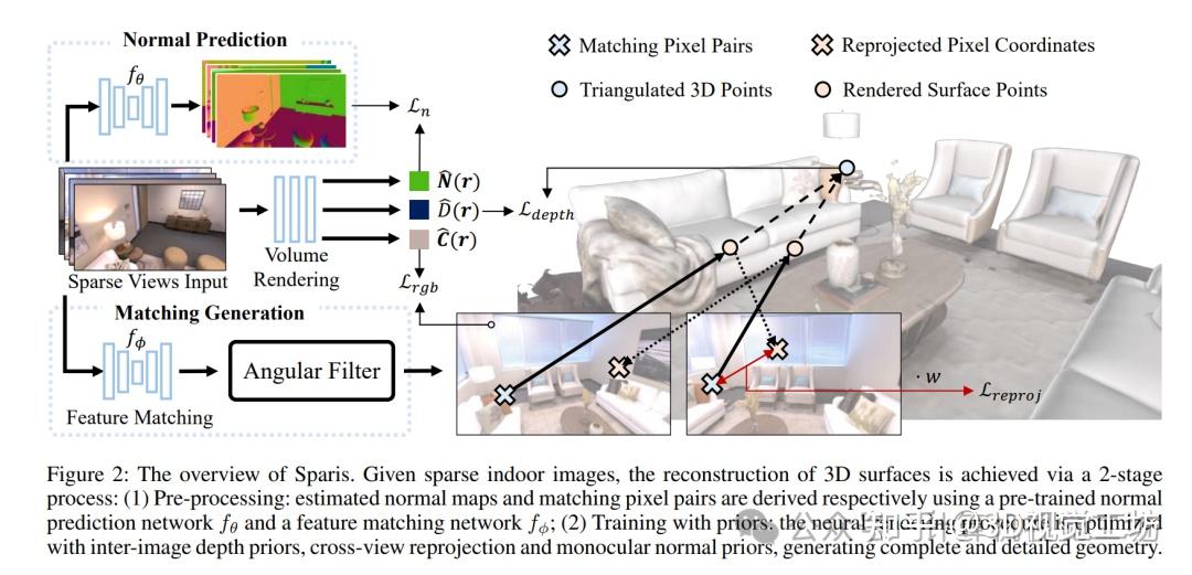 AAAI 25开源 | 无惧稀疏视角！清华新作Sparis：室内场景神经隐式曲面重建 - 知乎