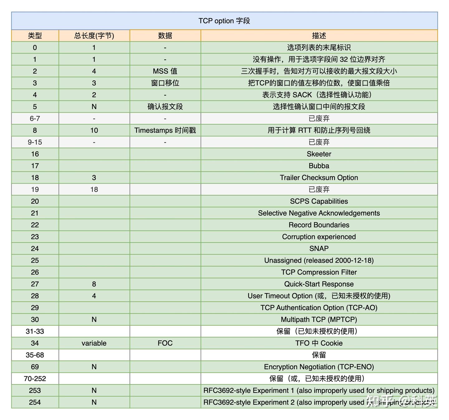 十年码农内功：TCP篇 - 知乎