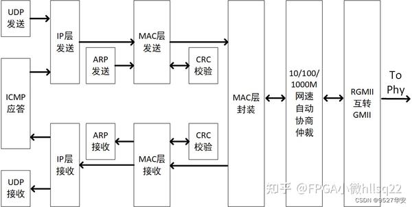 Fpga实现udp视频传输，带抓拍和录像功能，纯verilog代码 提供工程源码和技术支持 知乎