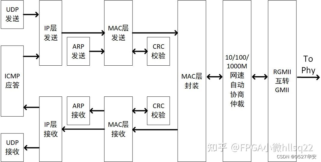 Fpga实现udp视频传输，带抓拍和录像功能，纯verilog代码 提供工程源码和技术支持 知乎
