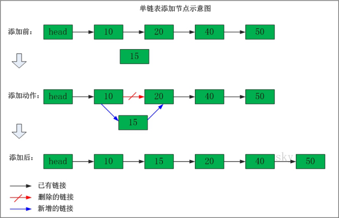 基础数据结构——链表 知乎