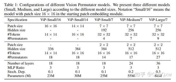 Vision Permutator: A Permutable MLP-Like Architecture for Visual ...