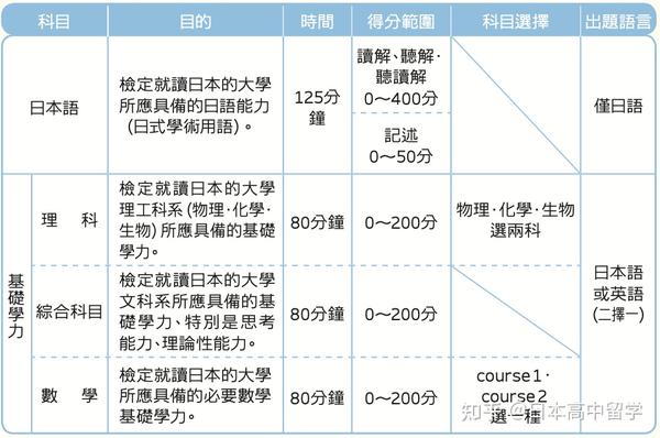 日本留学试验EJU考试是什么？【2024入学版】 - 知乎