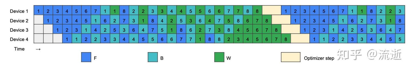 模型并行训练：零气泡流水线并行 ZERO BUBBLE PIPELINE PARALLELISM - 知乎
