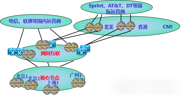 CMNET网络现状 - 知乎