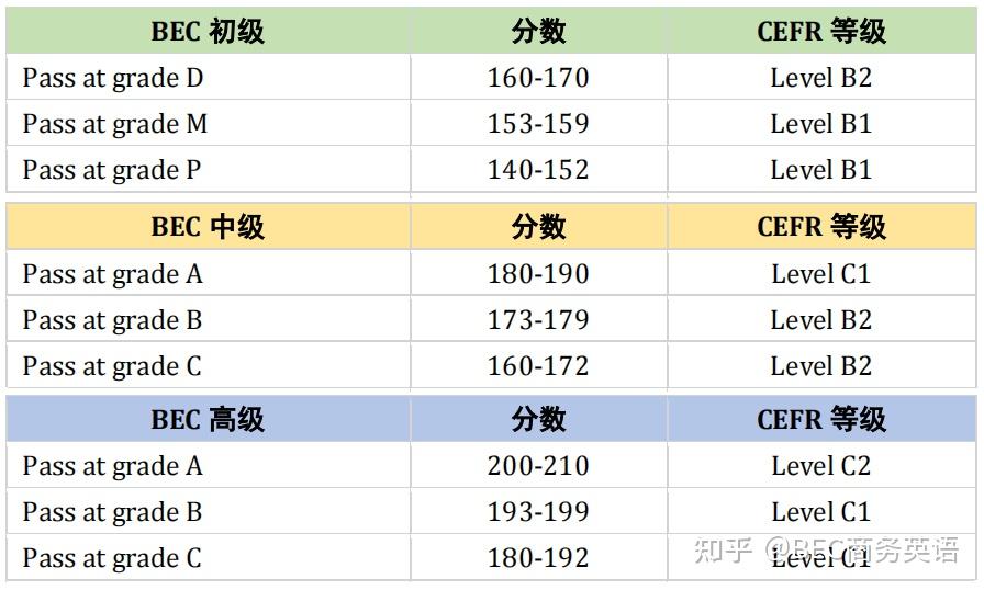 报考了BEC高级，但是只取得了B2成绩，会有证书吗？ - 知乎