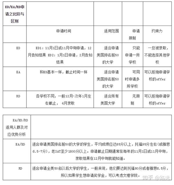 EA、ED、RD、RA完全解读 - 知乎