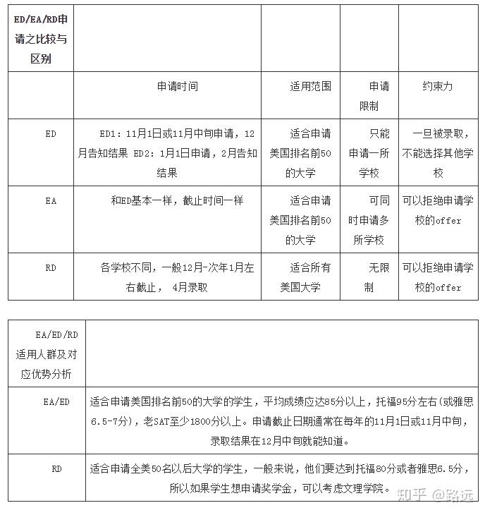 EA、ED、RD、RA完全解读 - 知乎
