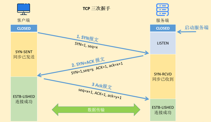 TCP SYN洪水 (SYN Flood) 攻击原理与实现 - 知乎
