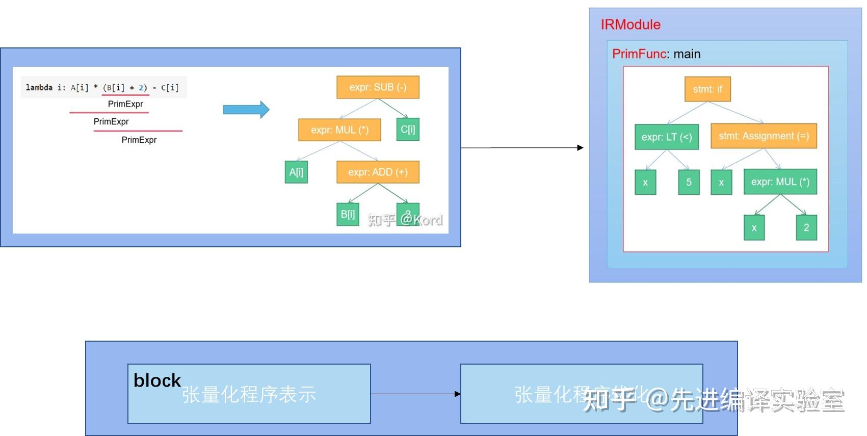 TVM编译流程与中间表示分析 - 知乎