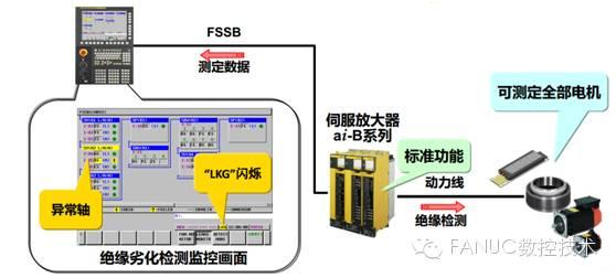 FANUC | 0iF系列提升系统性能及运转效率介绍 - 知乎