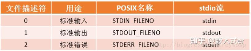 Linux文件描述符获取方法及详细介绍,这里让你快速学习 知乎