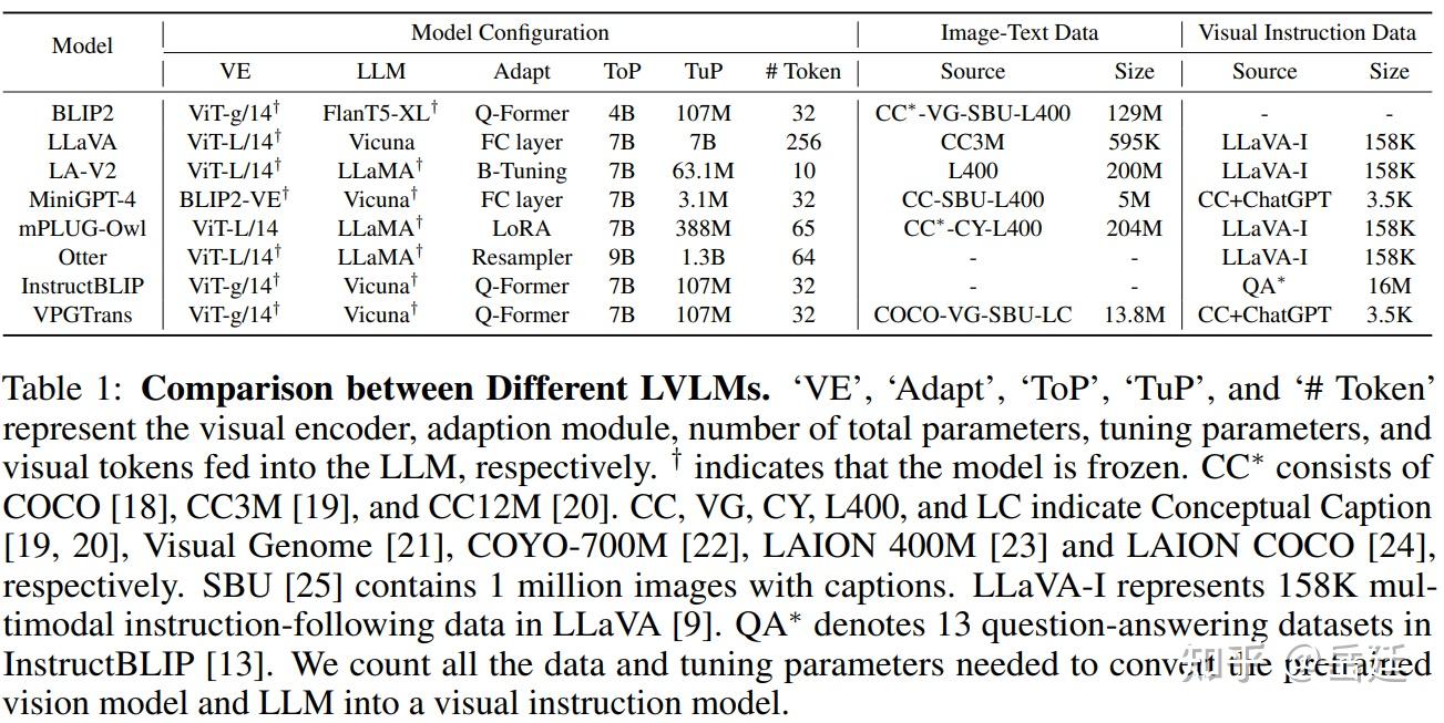 哪个视觉语言模型更优？InstructBLIP？MiniGPT-4 or BLIP2？全面评估基准LVLM-eHub告诉你 - 知乎