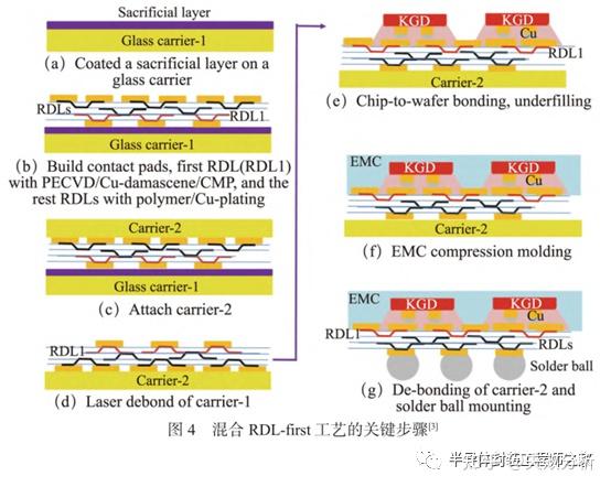 先进封装 RDL-first 工艺研究进展 - 知乎