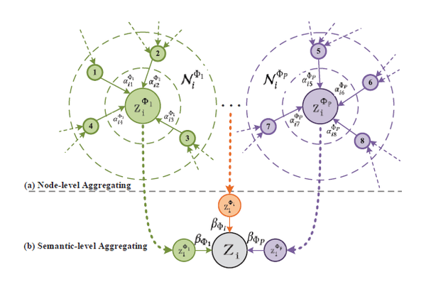 异构图注意力网络 Heterogeneous Graph Attention Network - 知乎