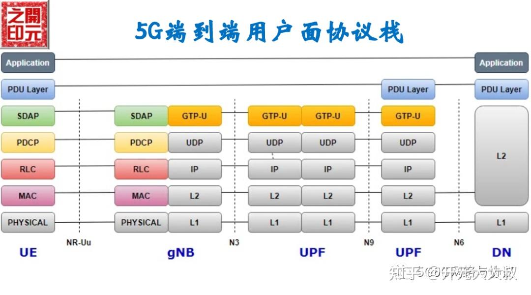 NR典型协议栈和拓扑汇总（福利！请收藏） - 知乎