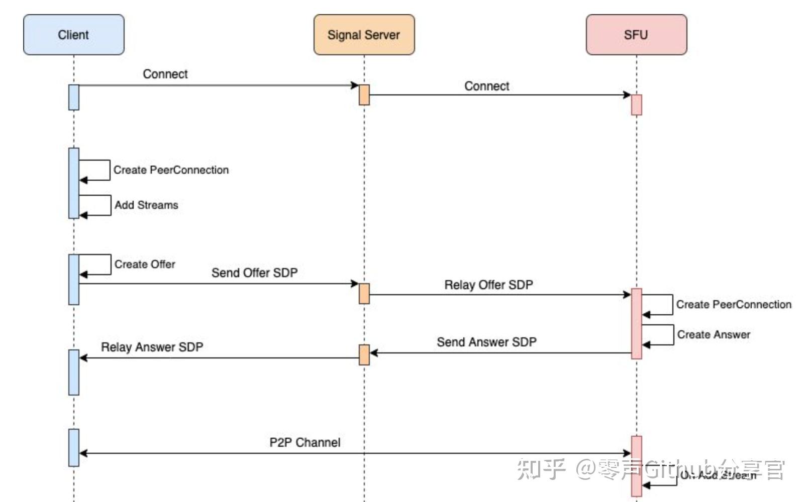 WebRTC传输通道的建立过程解析 - 知乎