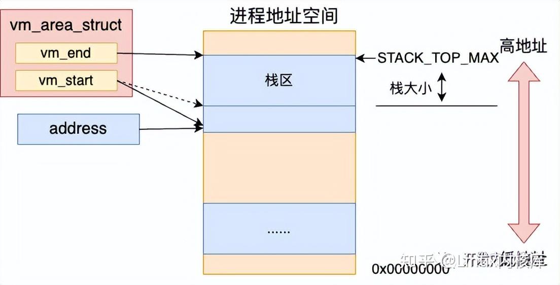 一文解决从进程栈内存底层原理到Segmentation fault报错 - 知乎