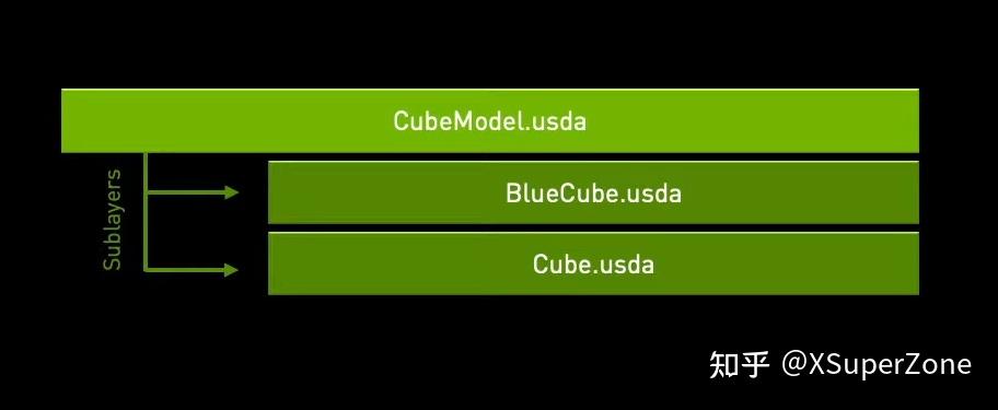 USD科普 | NVIDIA Omniverse USD 格式是如何工作的？ - 知乎