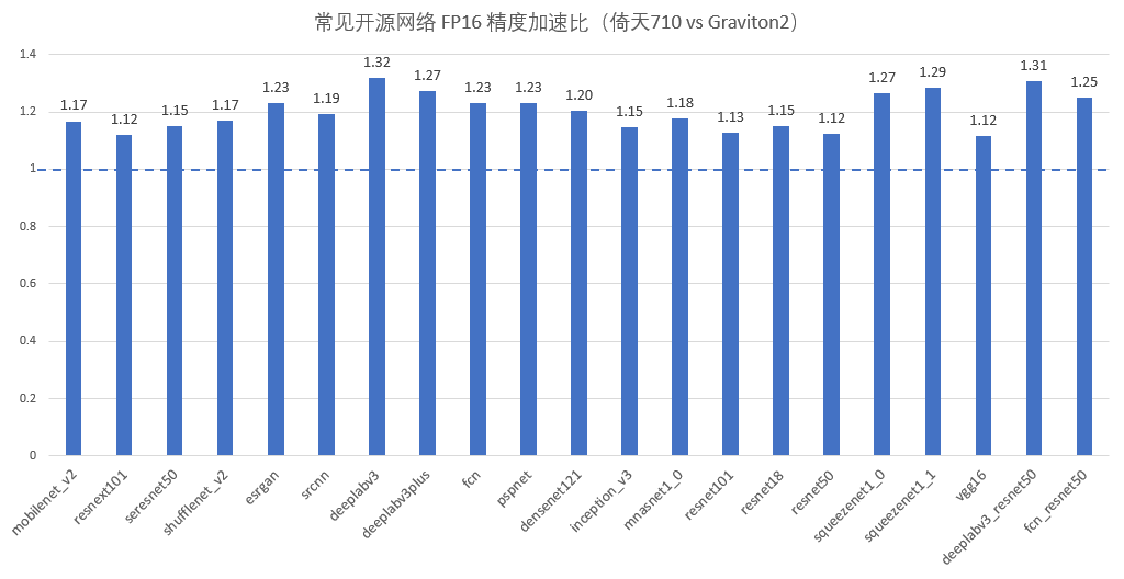 “炫技”还是“真硬核”，OpenPPL 实测阿里「倚天 710」芯片 - 知乎