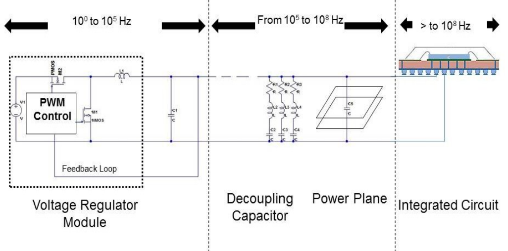 芯片电源全链路PDN仿真和测试分析 - 知乎