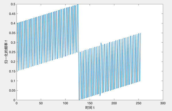 【Matlab时频分析1】目录&基本概念 - 知乎