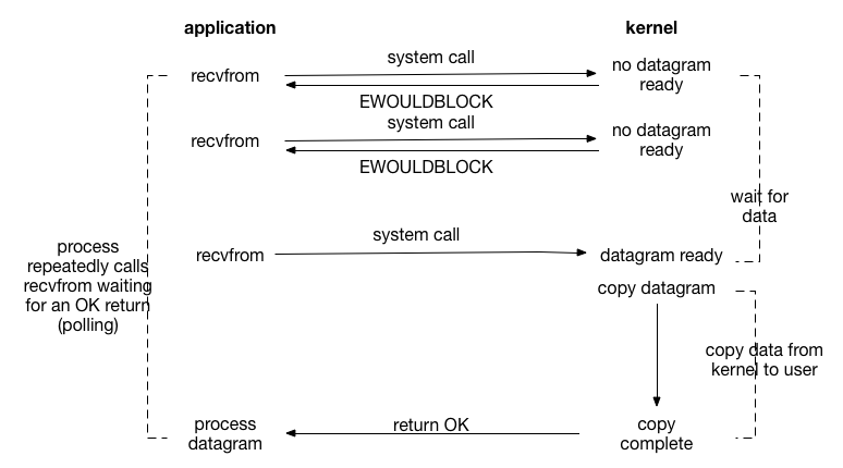 深入理解Linux的五种IO模型 - 知乎