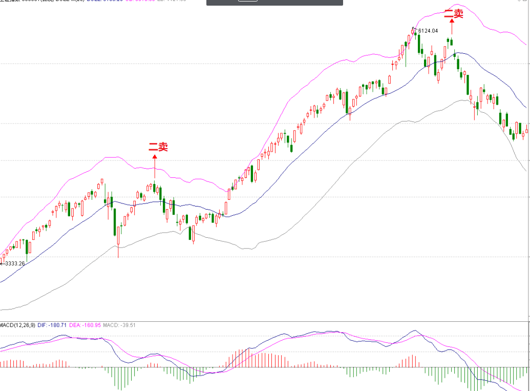 浅谈布林通道（BOLL）原理以及在缠论买卖点中的应用 - 知乎