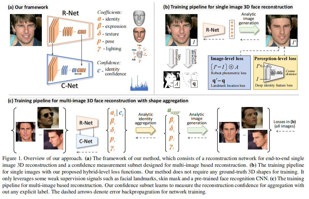 《Accurate 3D Face Reconstruction with Weakly-Supervised Learning: From Single Image to Image Set ...