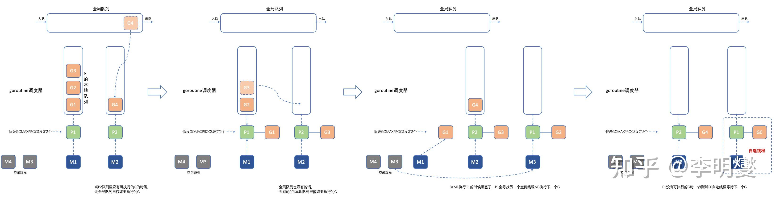 【go笔记】goroutine调度器的GMP模型简介 - 知乎